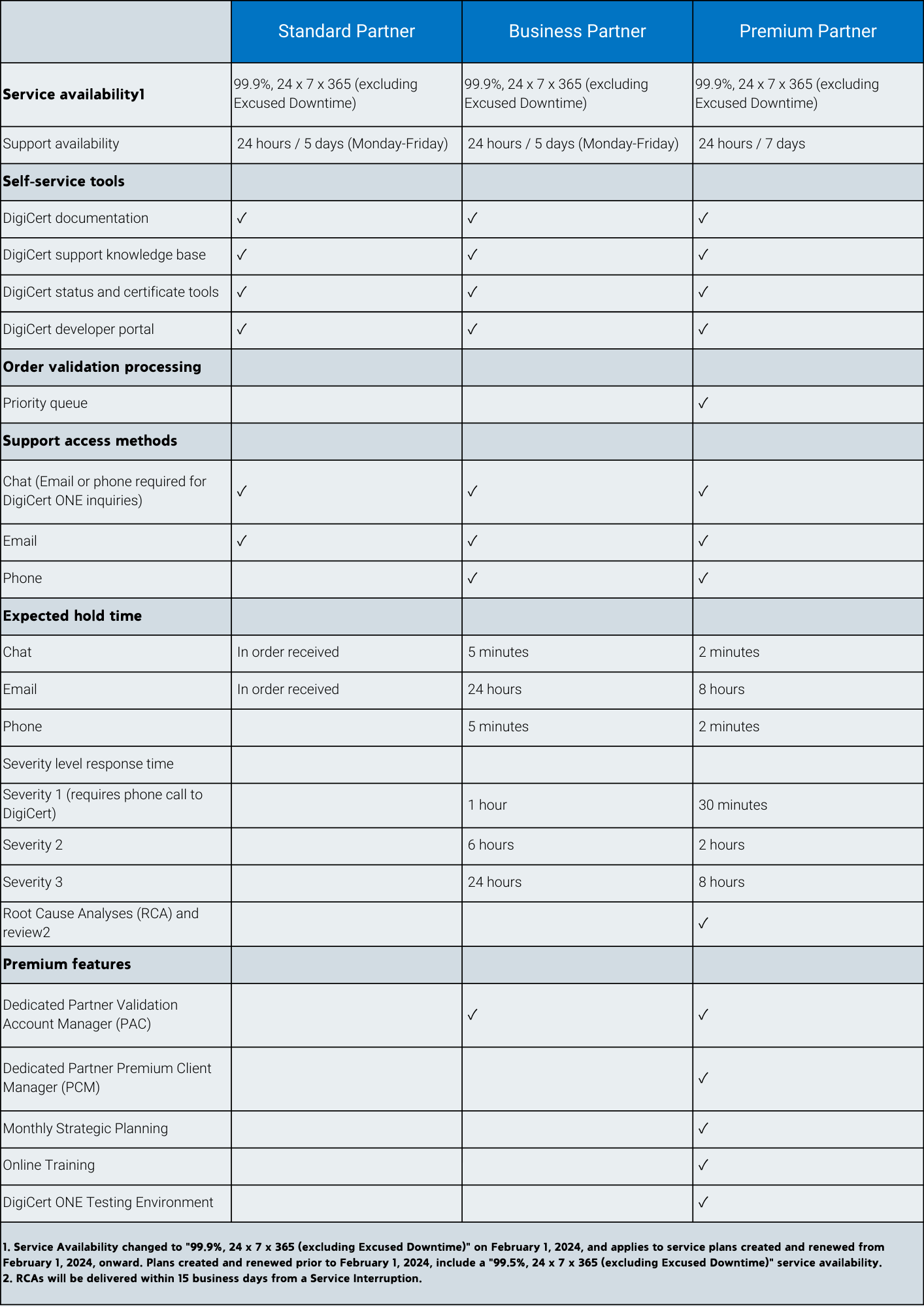DigiCert Support Plans for Partner | DigiCert
