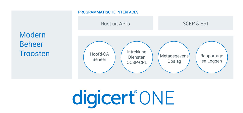 DigiCert® ONE | PKI-oplossingen voor versleuteling, codebeveiliging en ...