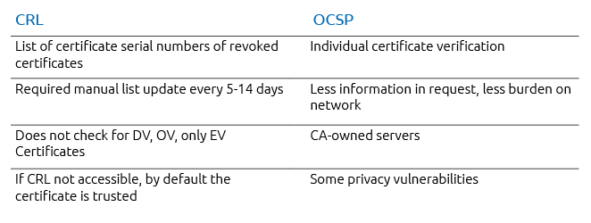 Understanding OCSP Times & What They Mean for You | DigiCert